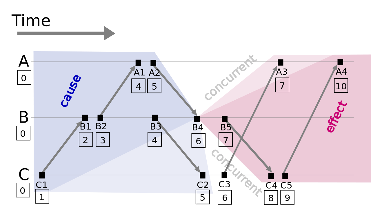 Distributed Clocks and CRDTs – Adam Wulf